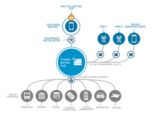 Gemalto Unveils the Most Comprehensive Hub Service to Accelerate the ...