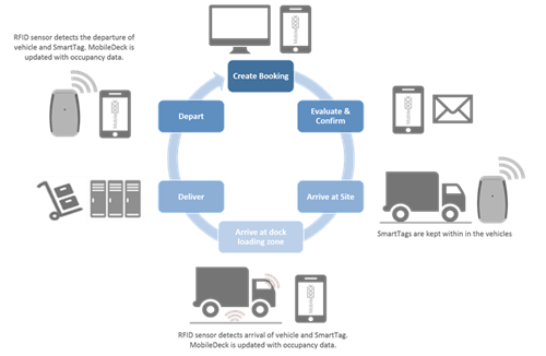Smart Parking expands into Intelligent Docks for Smart Supply Chains